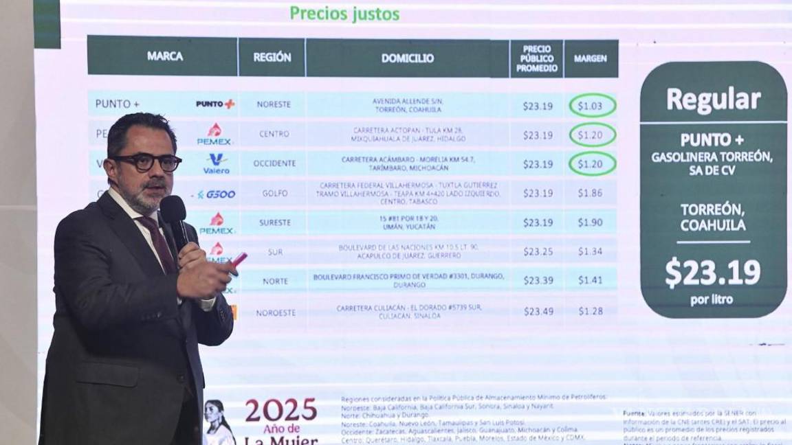 Disminuye a 23.60 el precio promedio de la gasolina: Profeco; exhiben a estación en Saltillo