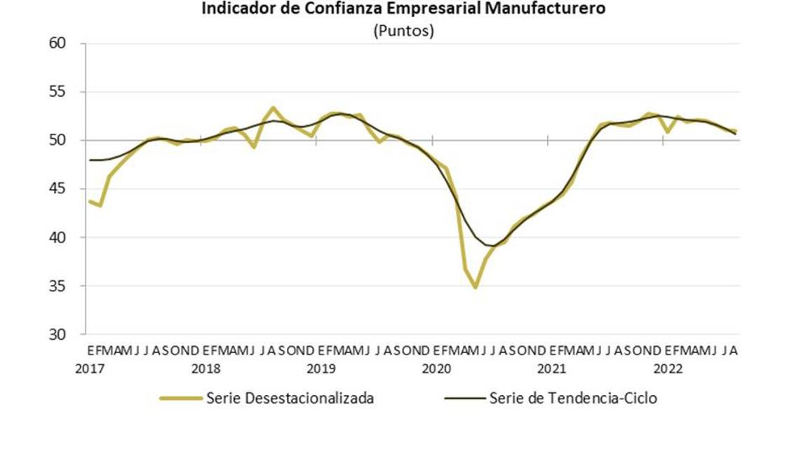 Confianza empresarial suma cuatro meses a la baja en agosto, según el Inegi