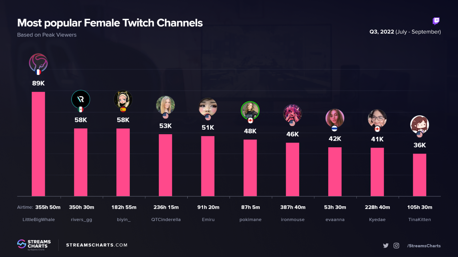 Rivers: su historia e increíble crecimiento en Twitch durante 2022