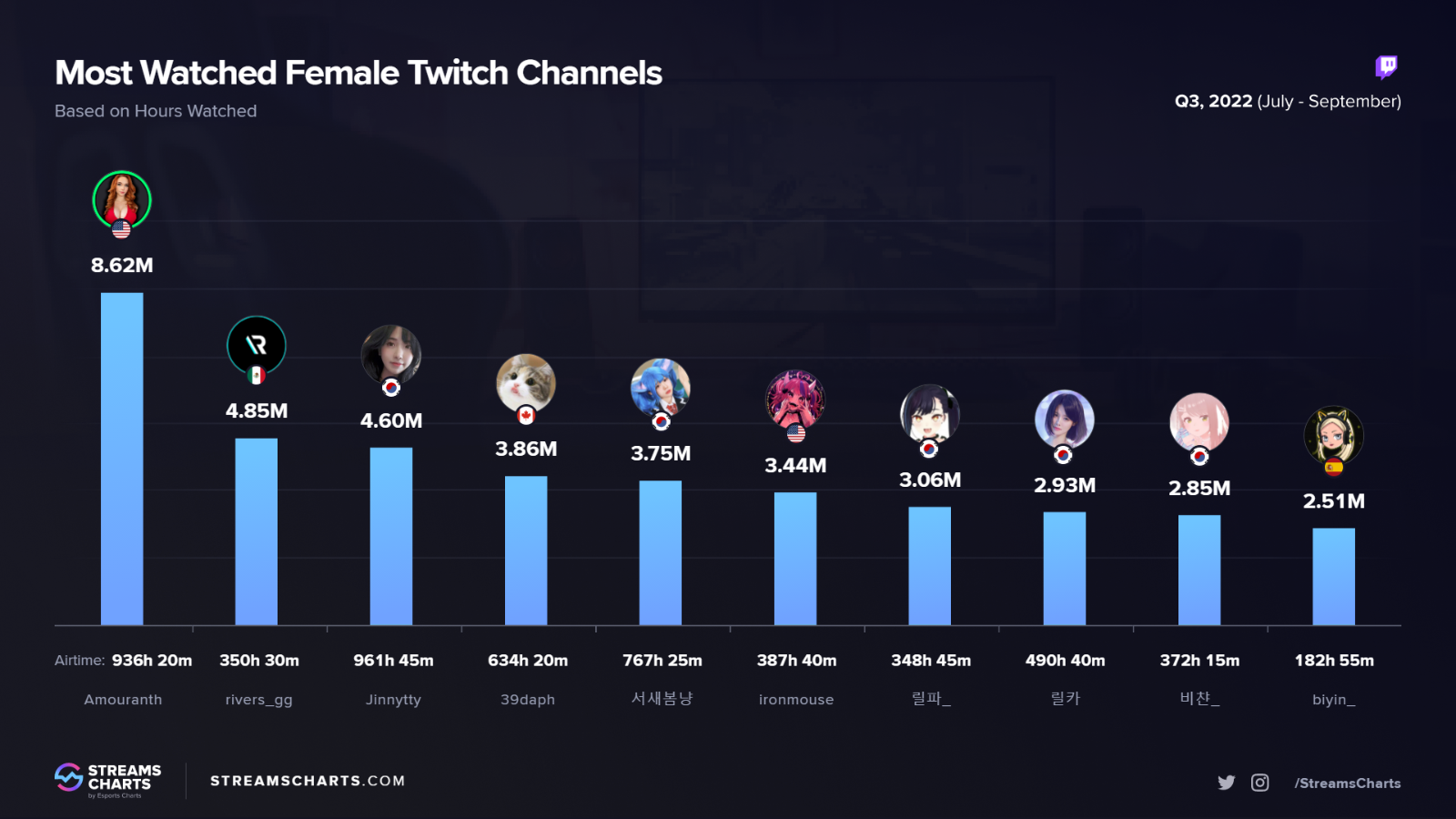 Rivers: su historia e increíble crecimiento en Twitch durante 2022