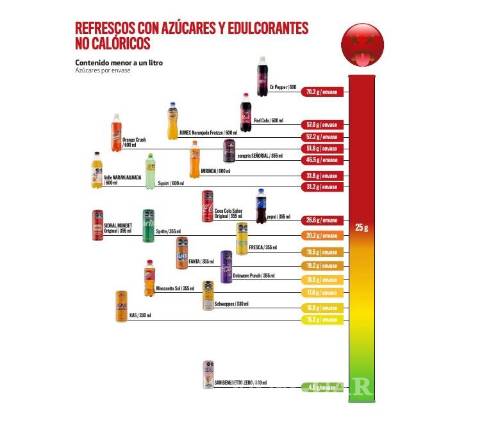¿Cuánta azúcar tiene tu refresco?, Profeco te lo dice