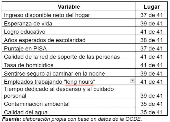 México en los últimos lugares del Índice para una Vida Mejor de la OCDE