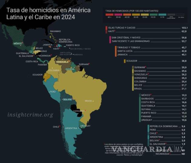 Disminuye tasa anual de homicidios en México, según InSight Crime