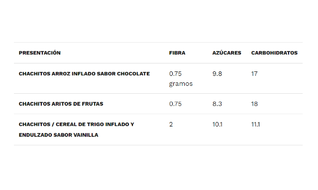 Chachitos, ¿qué tan buenos son?, lo que dice la Profeco de este cereal