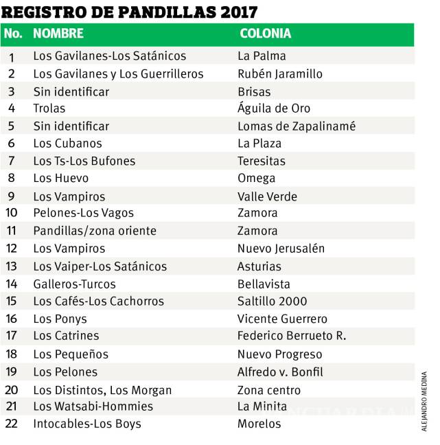 Hay en Saltillo 22 pandillas de alto riesgo