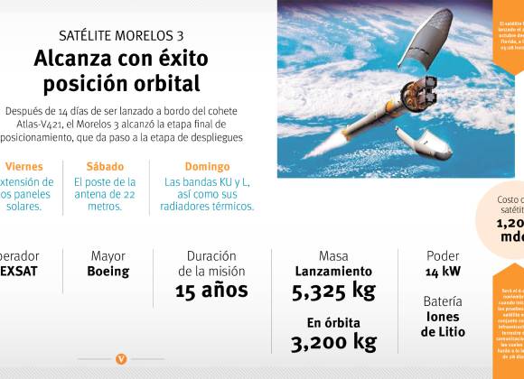 Satélite Morelos 3 alcanza con éxito posición orbital
